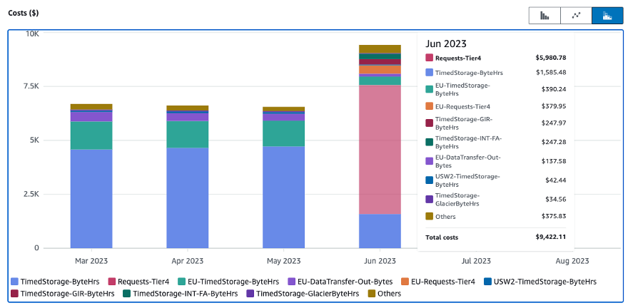 TechNative - Demystifying AWS S3 costs for cost-effective solutions